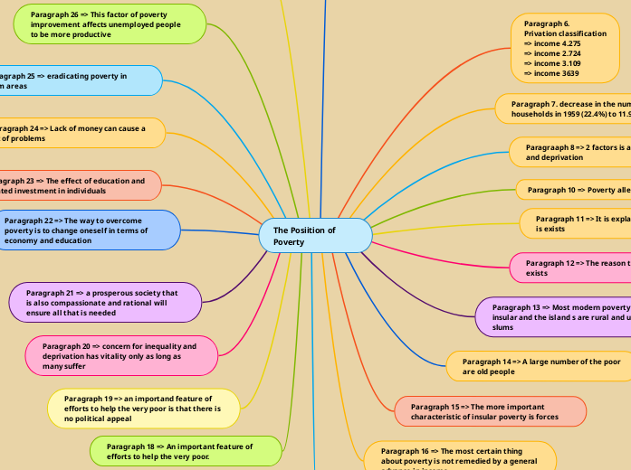 The Posiition of Poverty - Mind Map